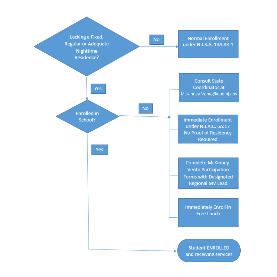 Determination Flowchart